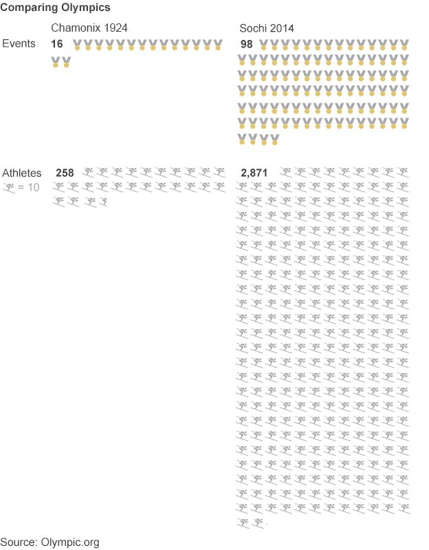 Sochi 2014: Is it fair to compare Olympics? - BBC News