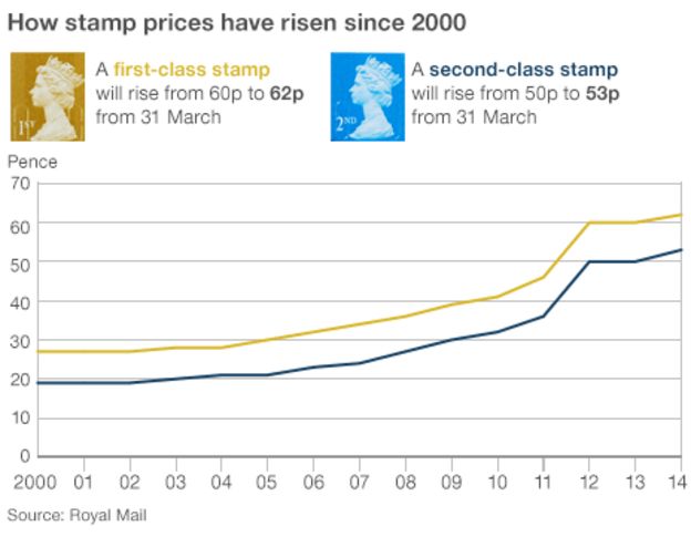 Royal Mail to raise stamp prices - BBC News