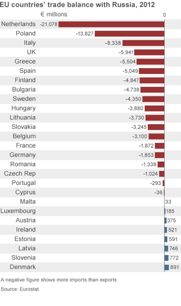 Russia's trade ties with Europe - BBC News