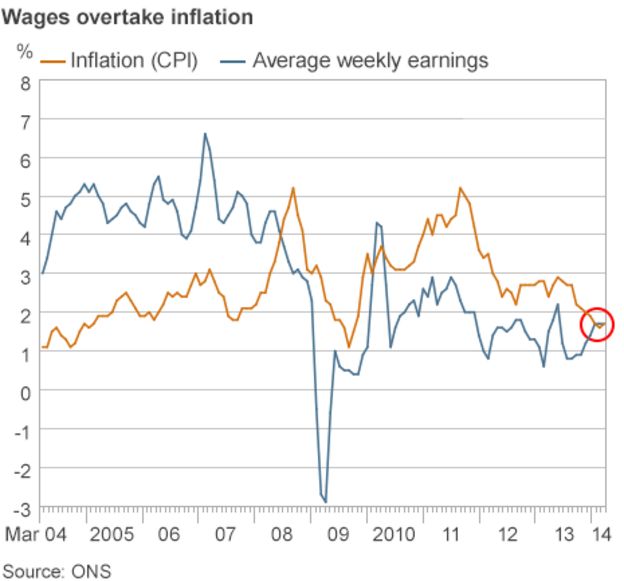 Wages growth outpacing inflation, ONS figures show - BBC News