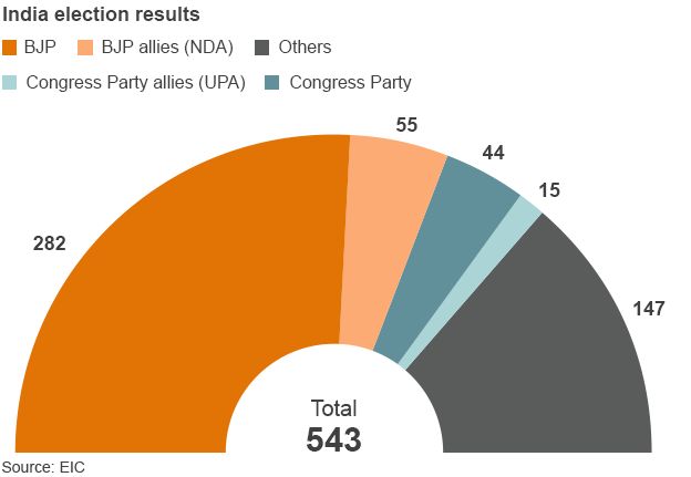 India elections: Varanasi welcomes Narendra Modi - BBC News