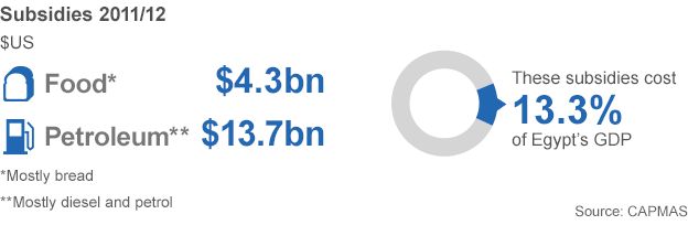 Egypt in numbers - BBC News