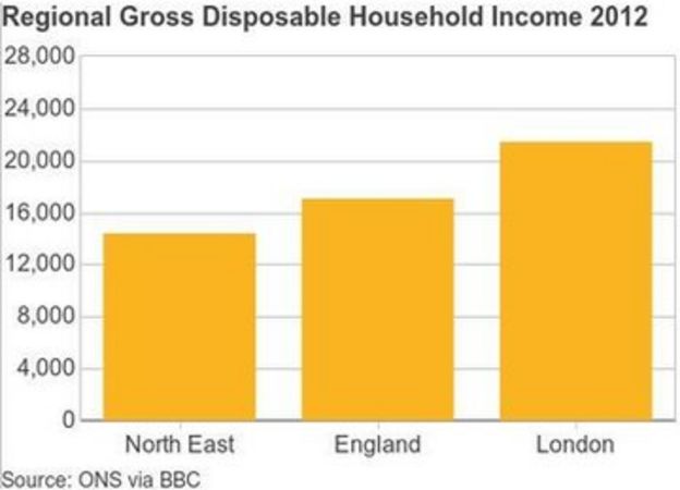 ONS 'disposable income' figures: North East lowest in England - BBC News