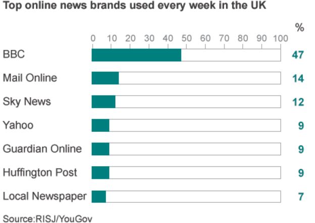Mainstream media 'still dominate online news' - BBC News