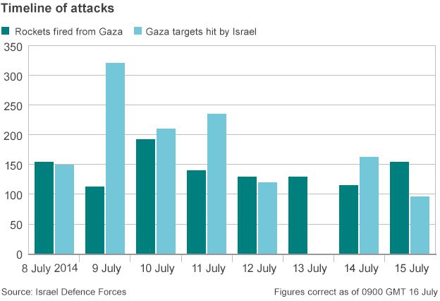 Israel warns Gazans to leave homes as air strikes continue - BBC News