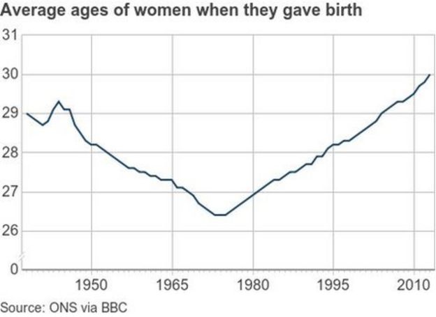ONS: Mothers' average age hits 30 - BBC News