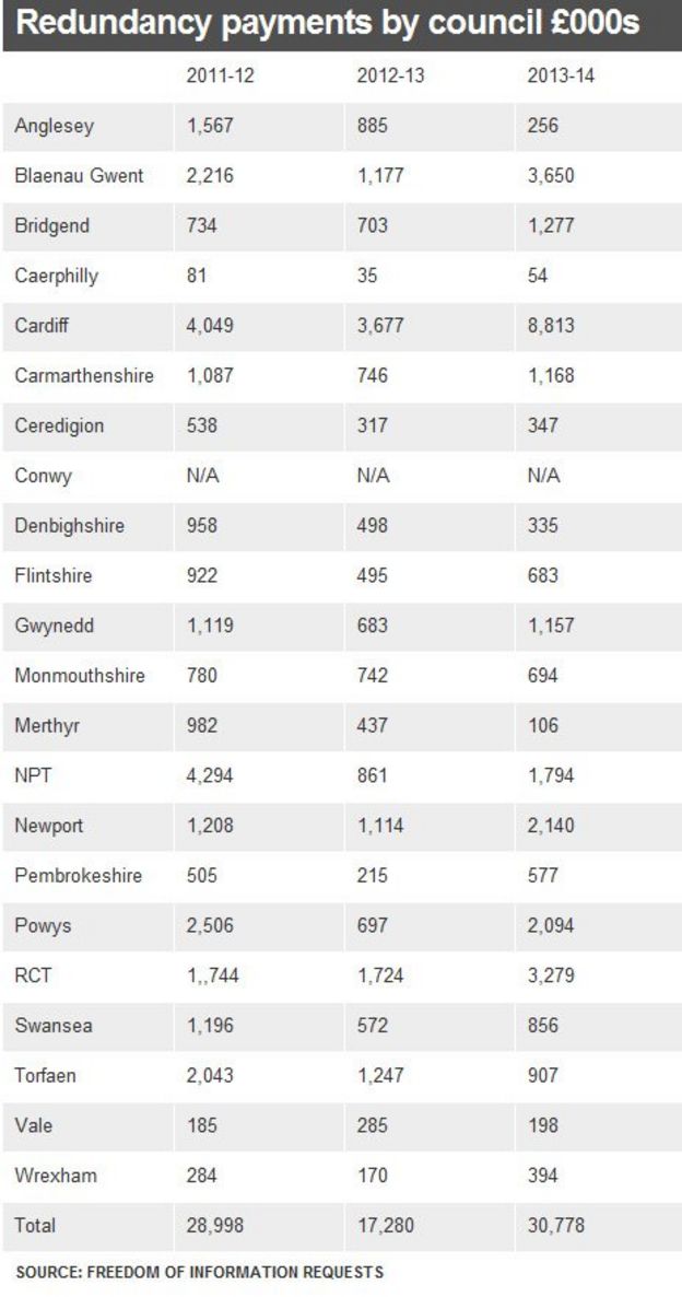 Council redundancy costs nearly double in a year - BBC News