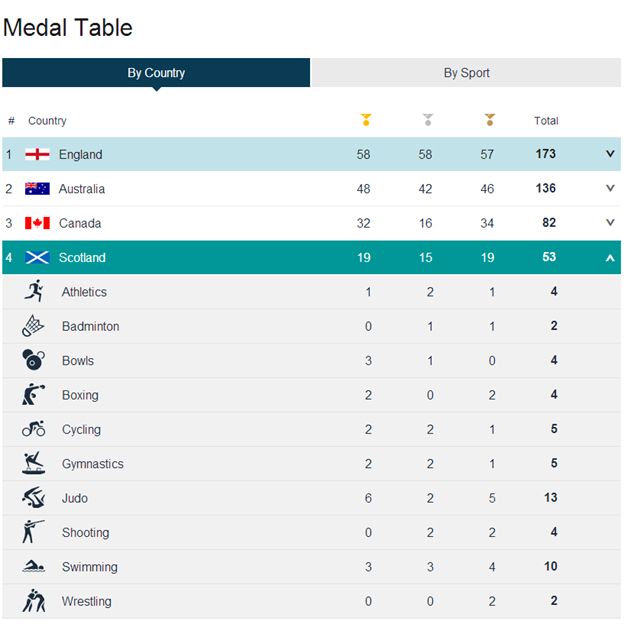Glasgow 2014 round-up: Day 11 - BBC News