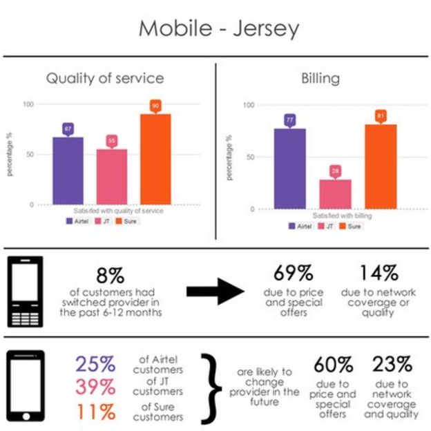 Jersey mobile phone companies 'could do better' - BBC News