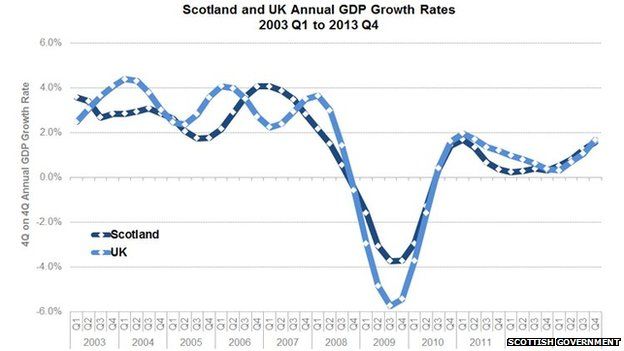 Daily question: How quickly is the Scottish economy growing and could ...