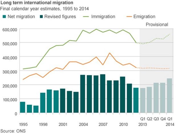 Net migration into UK up by more than 38% to 243,000 - BBC News