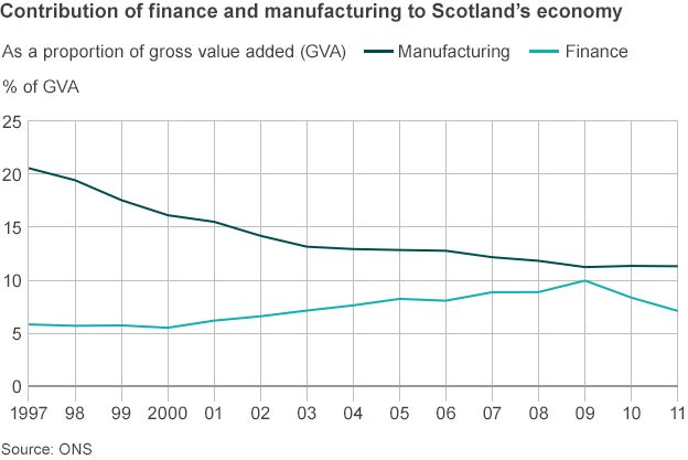 How important is the financial sector to Scotland's economy? - BBC News