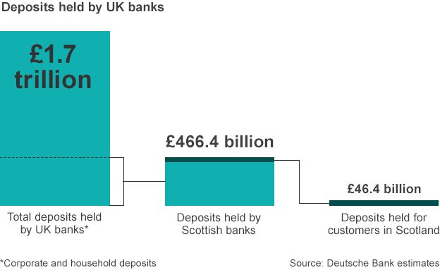 How important is the financial sector to Scotland's economy? - BBC News