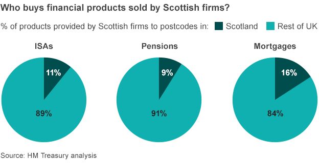 How important is the financial sector to Scotland's economy? - BBC News