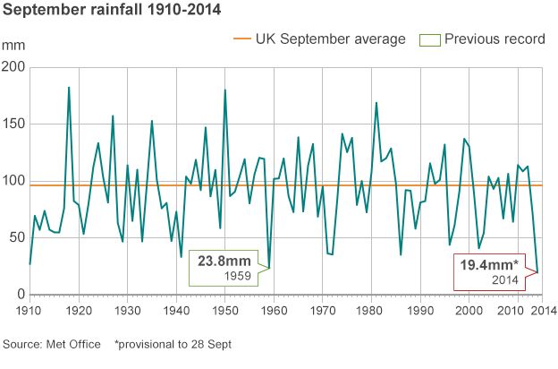 UK set for driest September since records began - BBC News