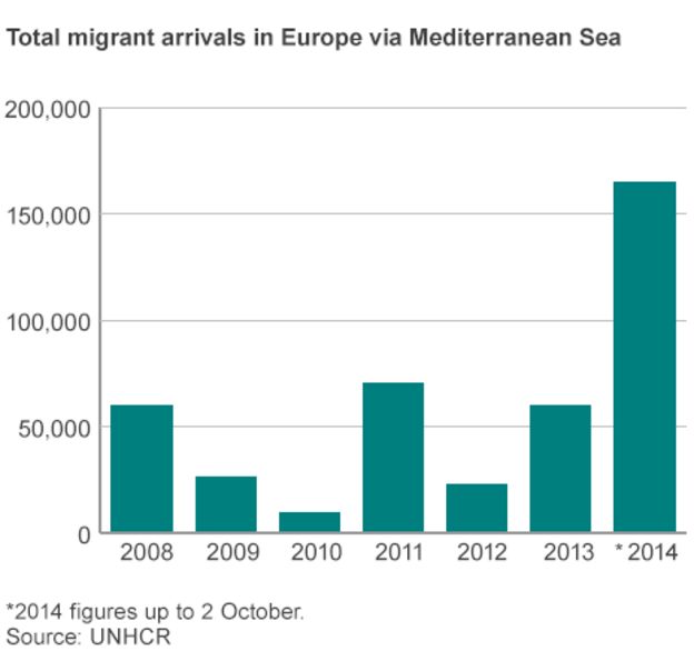 Italians rescue more than 2,000 Mediterranean migrants - BBC News