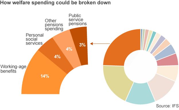 The truth about welfare spending: Facts or propaganda? - BBC News