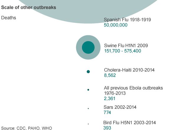 Ebola: How does it compare? - BBC News