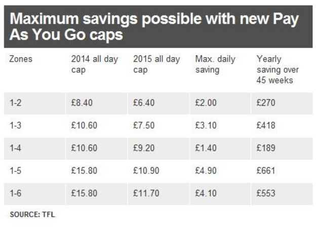 London transport fares: Cut in pay-as-you-go Oyster - BBC News