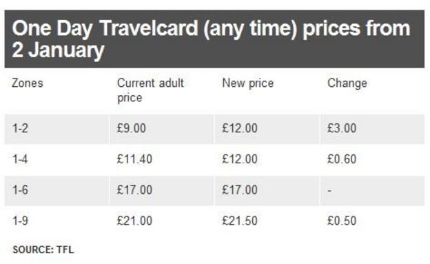 London transport fares: Cut in pay-as-you-go Oyster - BBC News