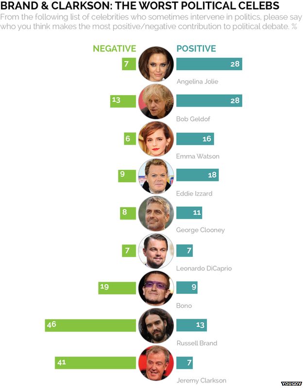 Russell Brand 'worst political celebrity' - BBC News