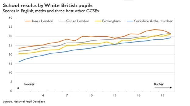 How strong is schools' 'London effect'? - BBC News