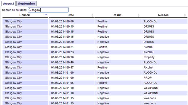 Most Police Scotland stop-and-searches unsuccessful - BBC News