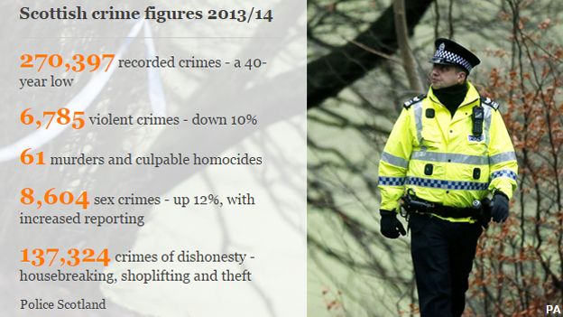 Crime in Scotland at lowest recorded level in 40 years - BBC News