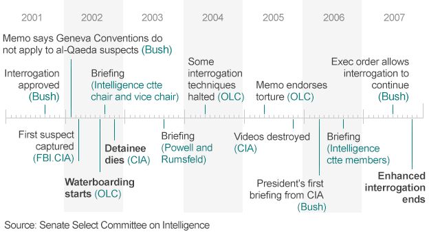 Twitter Q&A: The BBC's Frank Gardner answers your CIA report questions ...