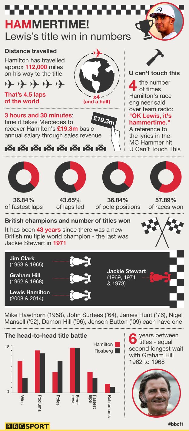 Lewis Hamilton: Crunching the numbers of title win number two - BBC Sport
