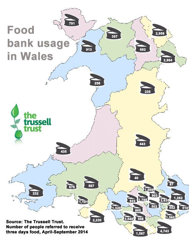 Food bank use jumps 20% in Wales - BBC News