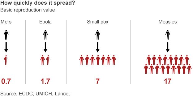 Ebola: How does it compare? - BBC News