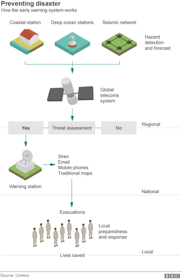 Science still learning how to limit tsunami misery - BBC News