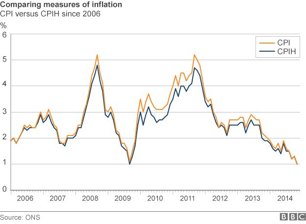 'Strong case' for abandoning inflation measure - BBC News