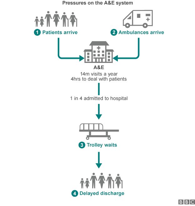 How bad has winter been for the NHS? - BBC News