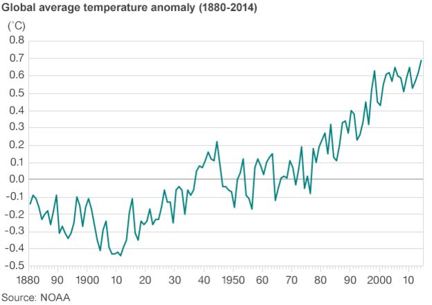 2014 warmest year on record, say US researchers - BBC News