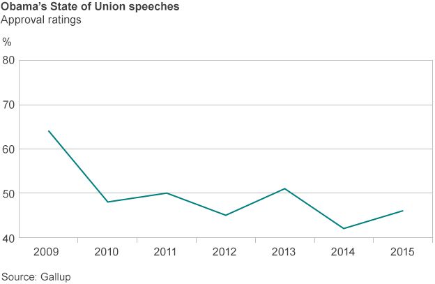 State of the Union: How Obama changed over six speeches - BBC News