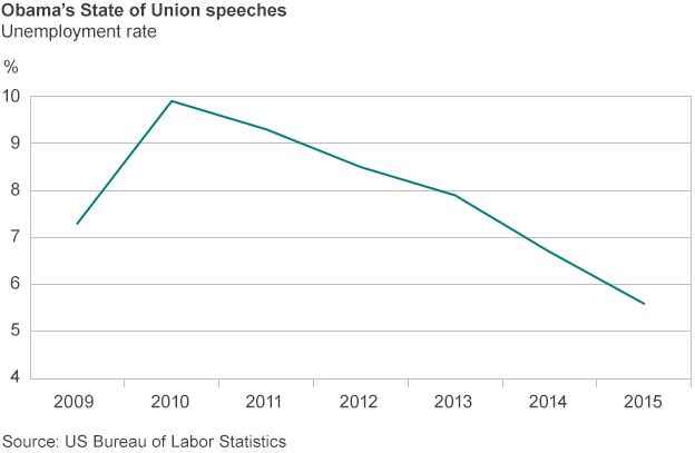 State of the Union: How Obama changed over six speeches - BBC News
