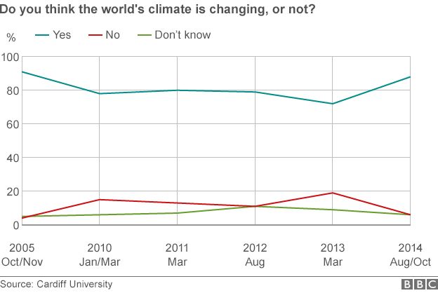 Climate concern 'linked to floods' - BBC News