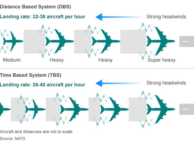 A new way to stop the gridlock in the skies - BBC News