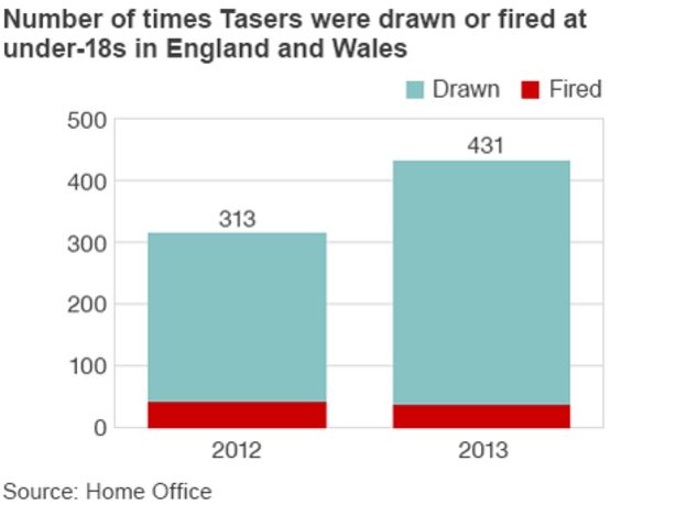 Tasers Drawn On 400 Children In 2013 Bbc News