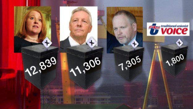 DUP should step aside in Fermanagh says former UUP MP - BBC News