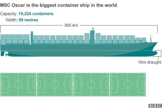 On board the world's biggest ship - BBC News