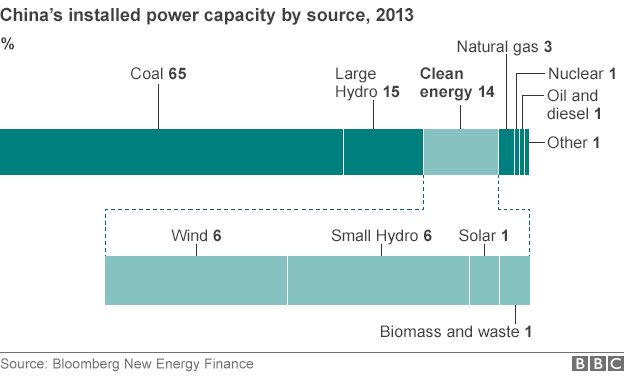 China eyes fundamental shift in energy policy - BBC News