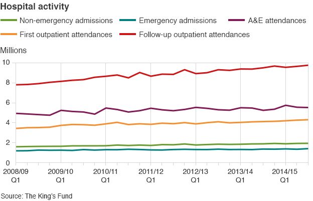NHS problems 'at their worst since 1990s' - BBC News