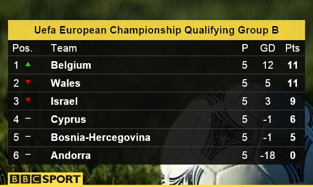 Fifa rankings positive for Wales but hard work ahead, says coach - BBC ...