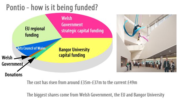 Bangor's Pontio arts centre building work is 'chaotic' - BBC News