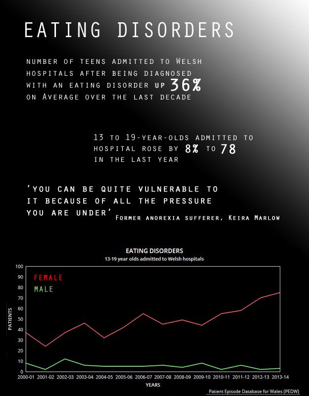 Teens referred to hospital for eating disorders hits high - BBC News
