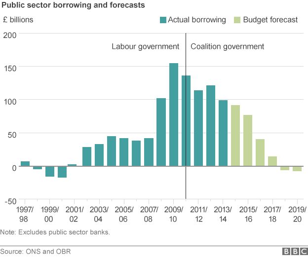 Reality Check: How much do governments borrow? - BBC News
