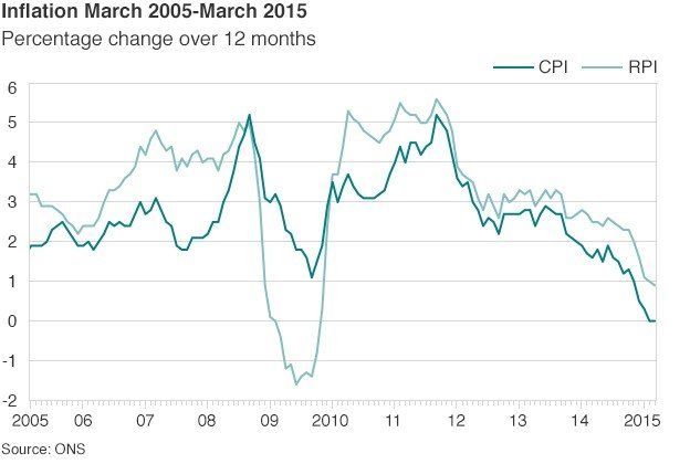 UK inflation rate remains at zero in March - BBC News